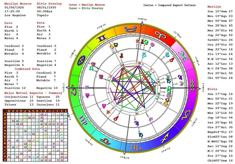 In Depth Birth Chart Readings - Etsy