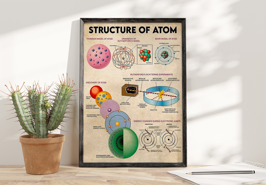 Structure of Atom Poster Chemistry Knowledge Atom Wall Art - Etsy