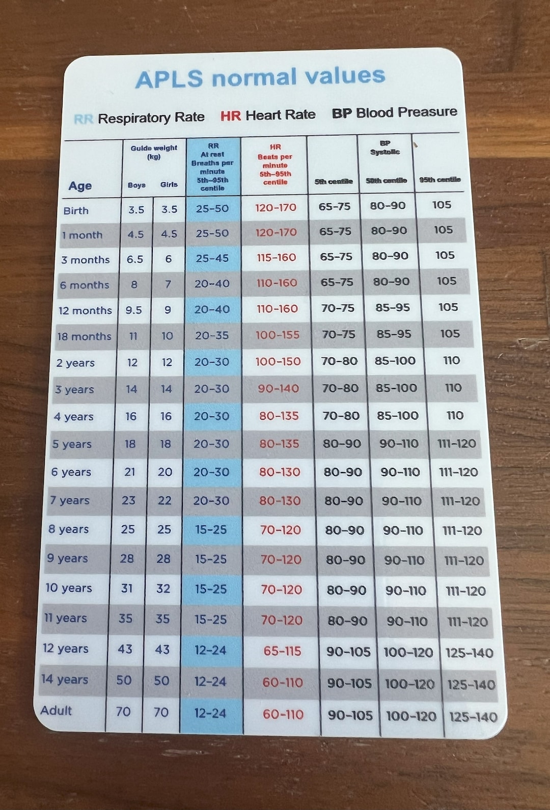 Paediatric BLS Algorithm/apls Normal Values Chart - Etsy