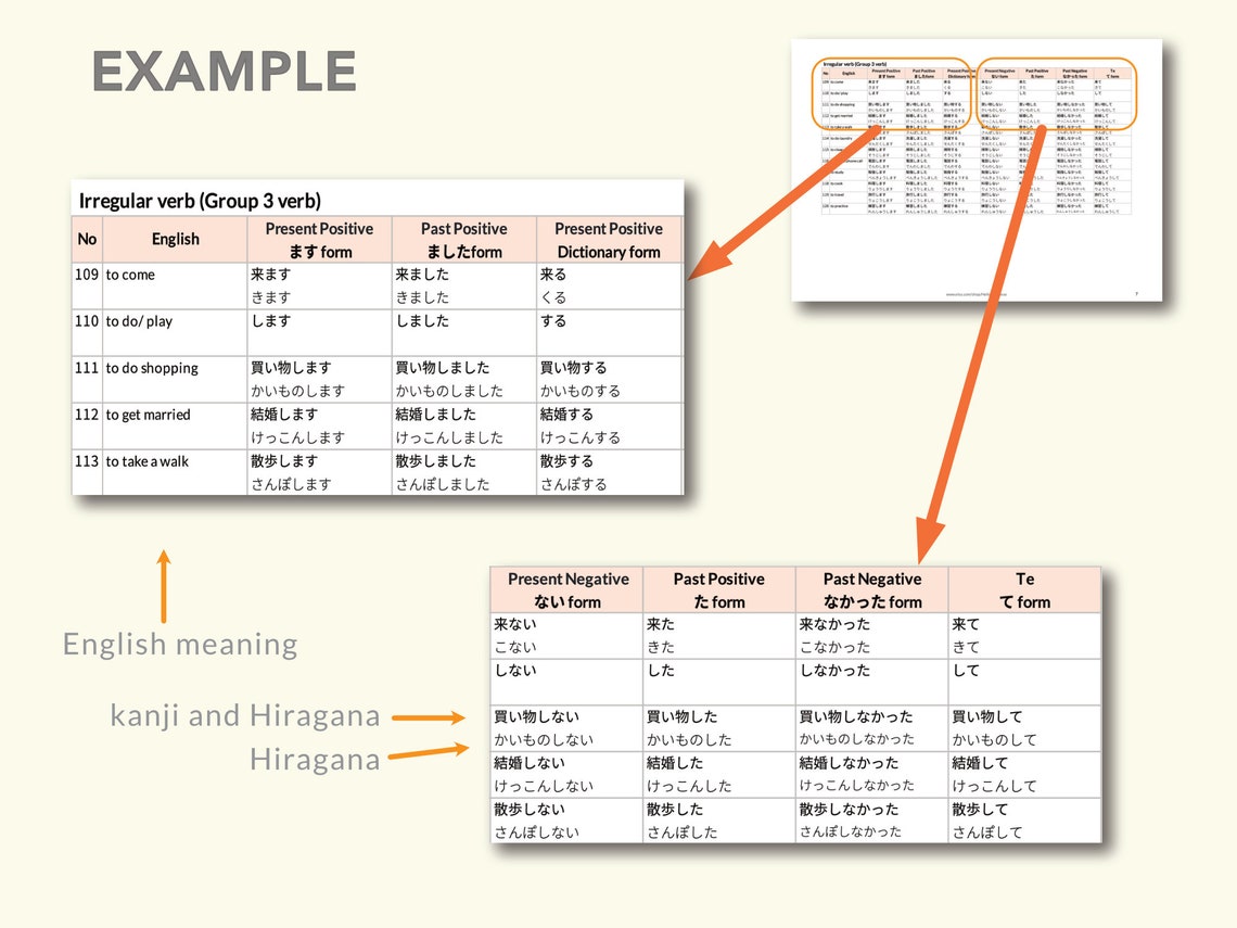 Japanese Verbs Conjugation Chart for Beginners - Etsy