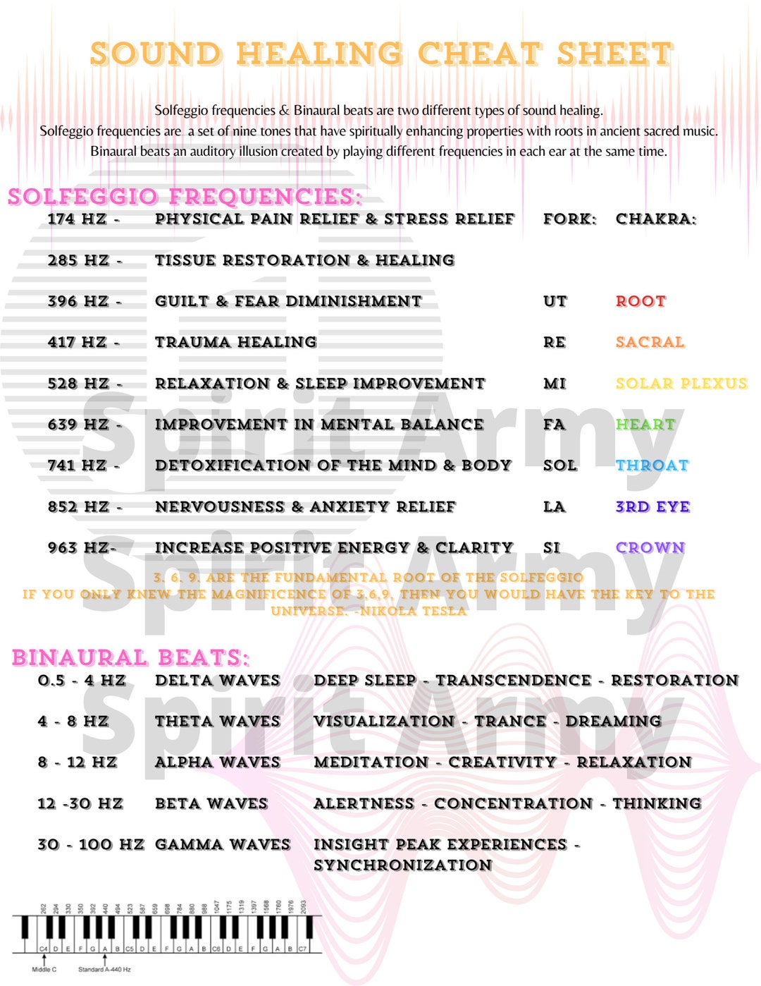 Sound Healing Cheat Sheets Solfeggio Frequencies Binaural Beats - Etsy