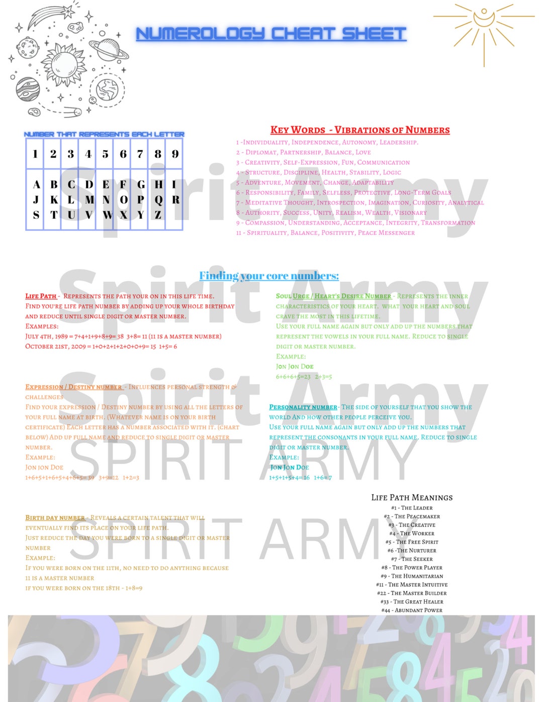 Numerology Printable Cheat Sheat - Etsy