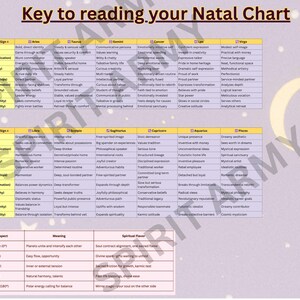 Key Guide to Understand Your Natal Birth Chart - Etsy