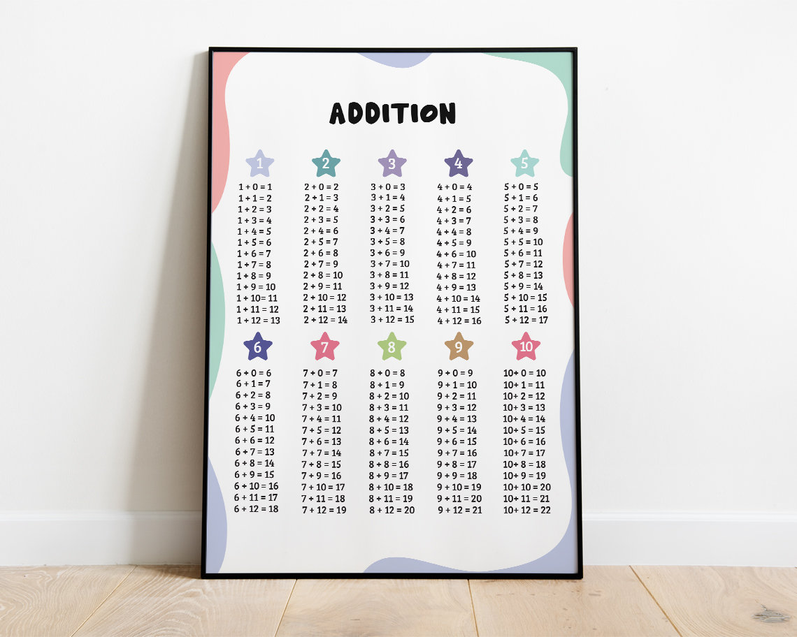 Multiplication Poster, Maths Poster, Times Tables Print, Classroom Art ...