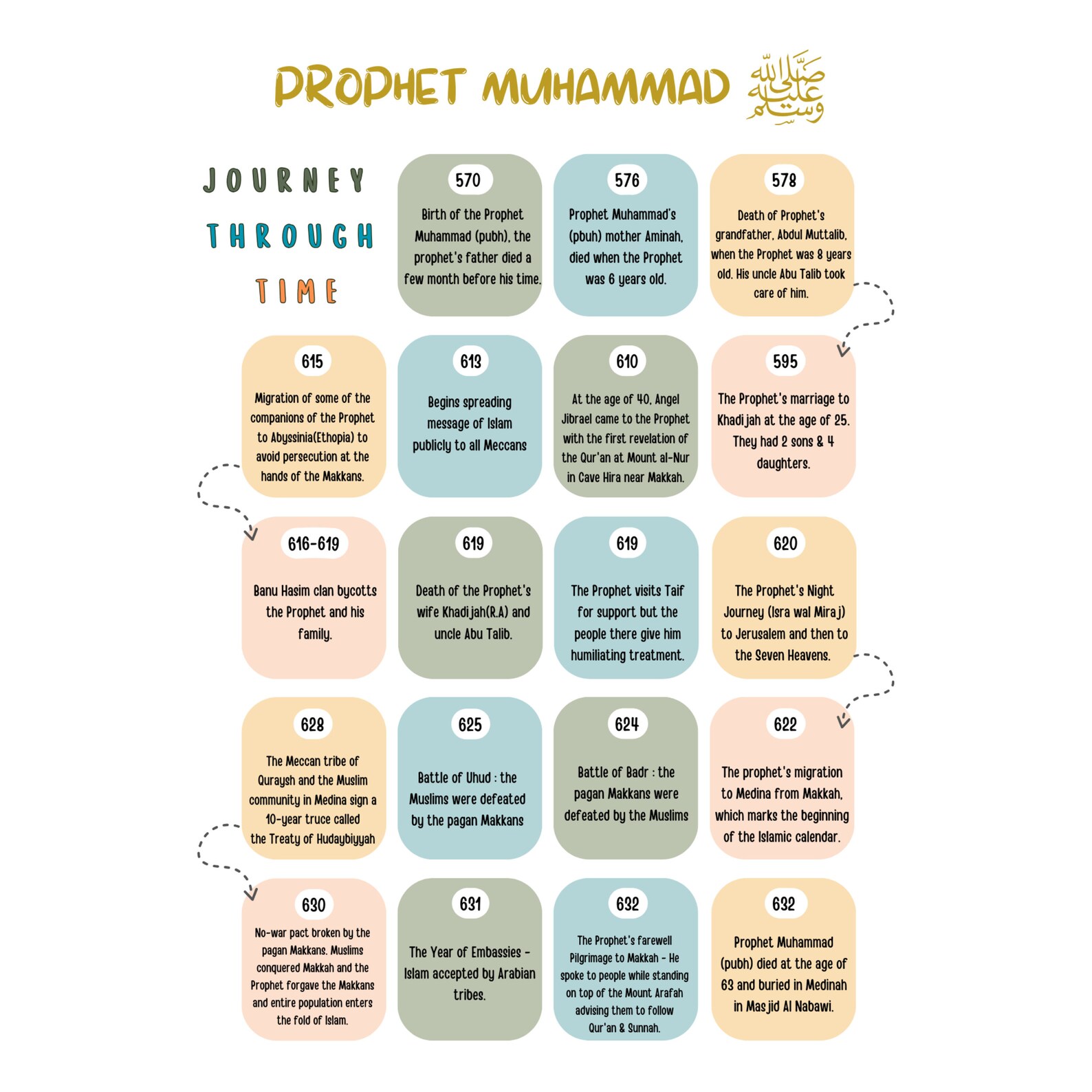 Life of Prophet Muhammad, Timeline of Prophet Muhammad, Kids Wallart ...