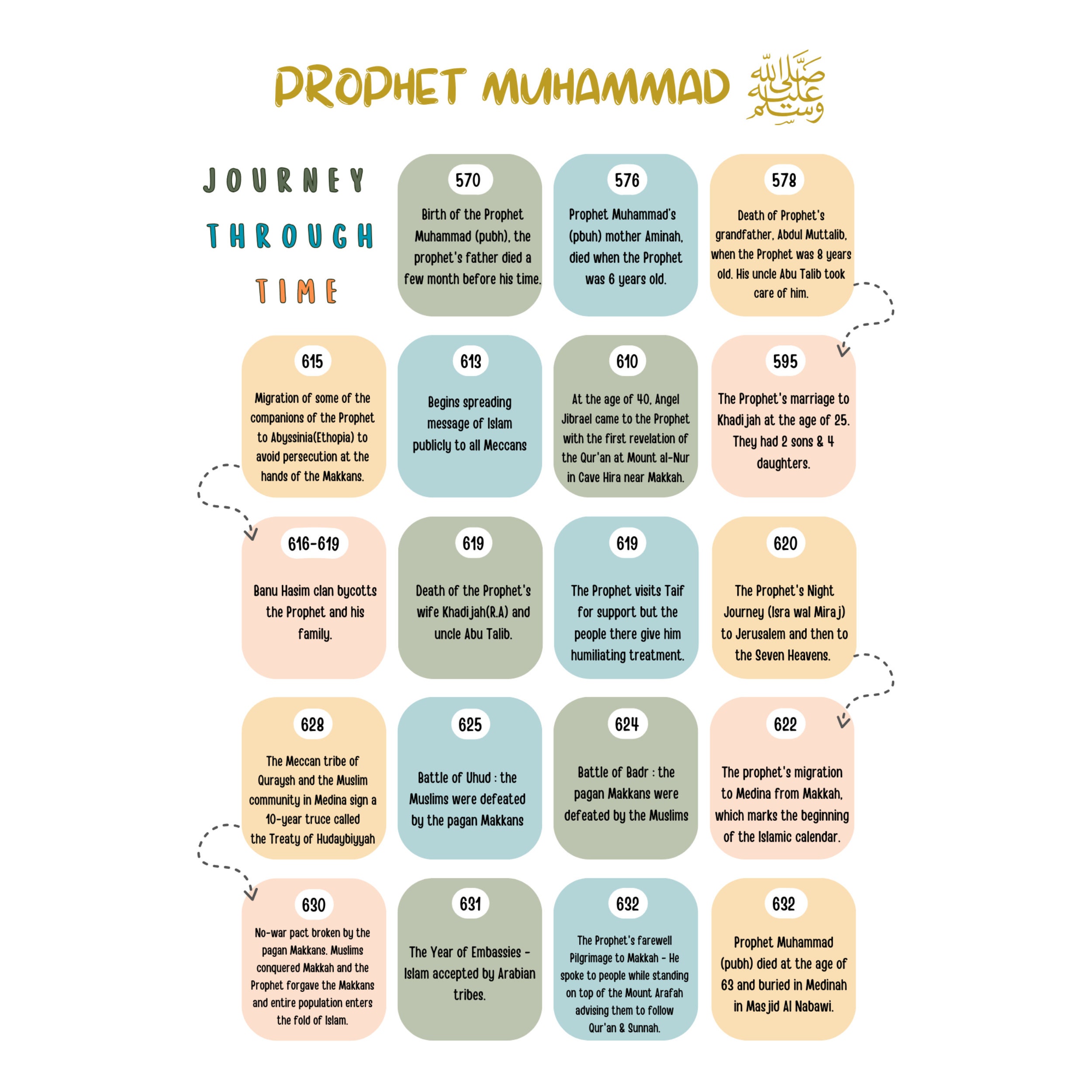 Life of Prophet Muhammad, Timeline of Prophet Muhammad, Kids Wallart ...