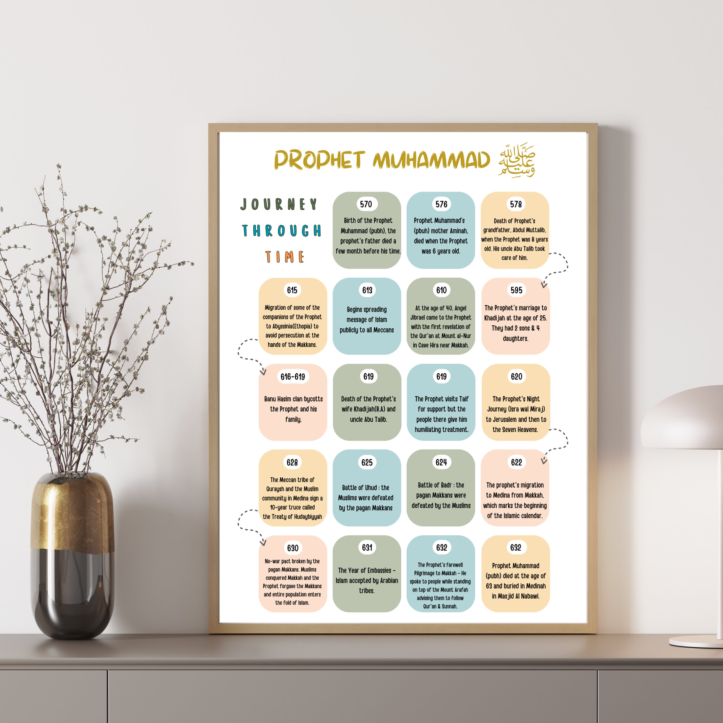Prophet Muhammad Timeline Poster: Islamic Nursery Decor (digital ...
