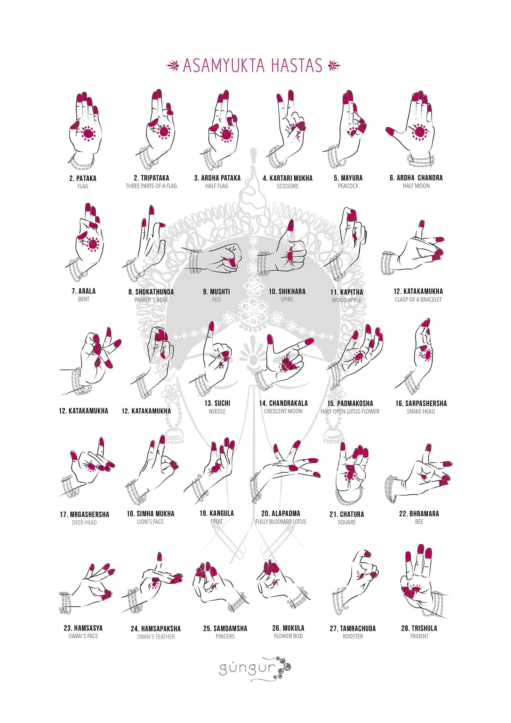 Bharatanatyam Mudras Double Hand