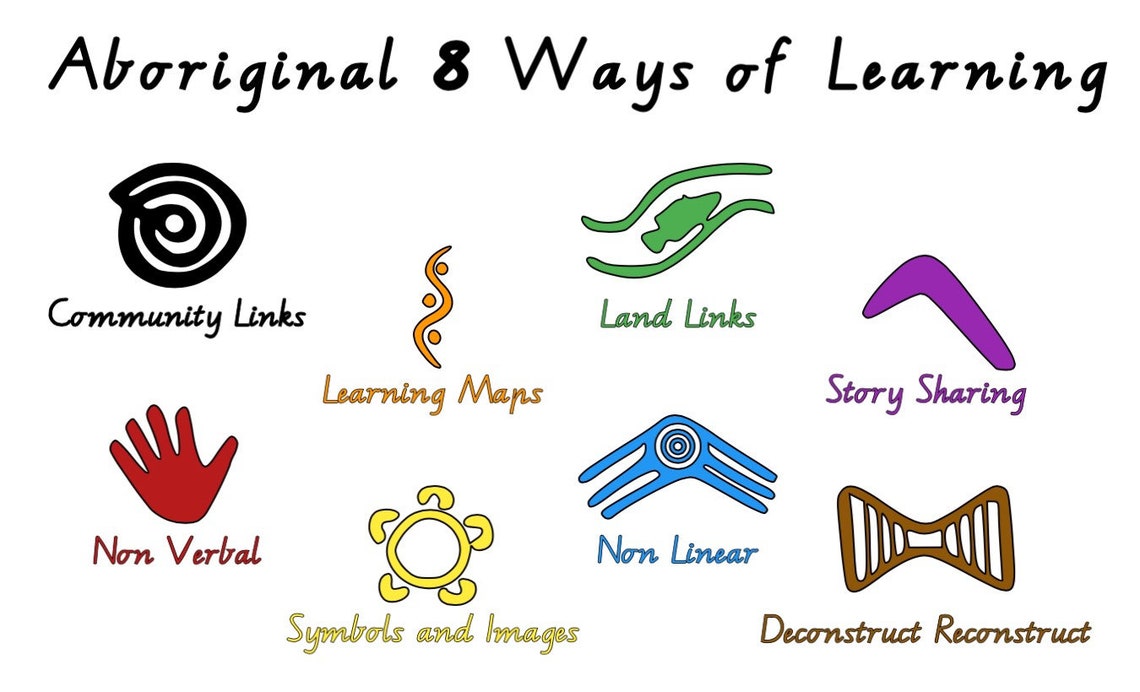 Vinyl Aboriginal 8 Ways of Learning Displays for classrooms | Etsy