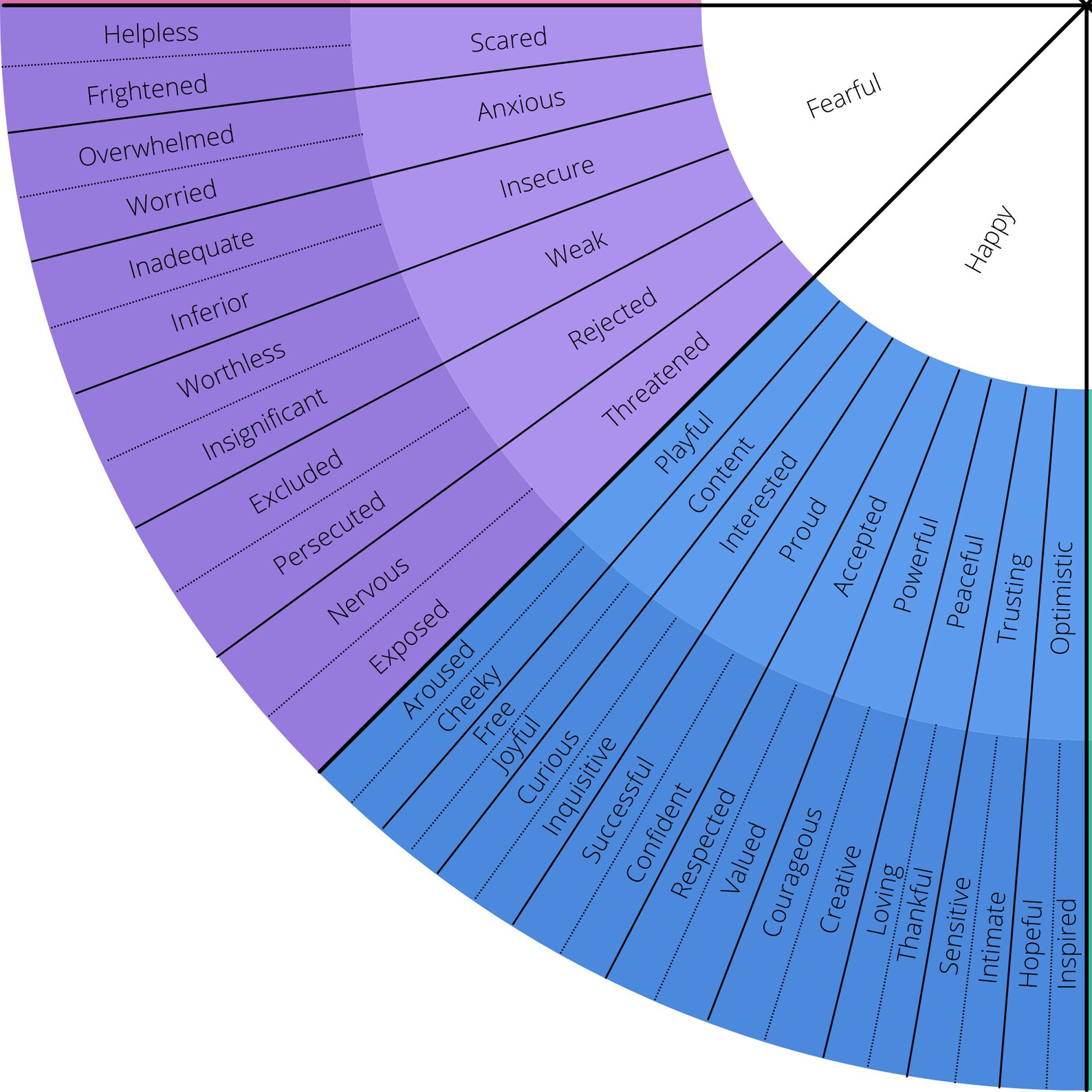 Feelings Wheel Chart: Emotions Guide, Therapy Poster (digital Download ...