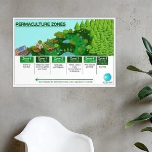 Permaculture Poster, Digital Download in PNG, Permaculture Zones Print ...