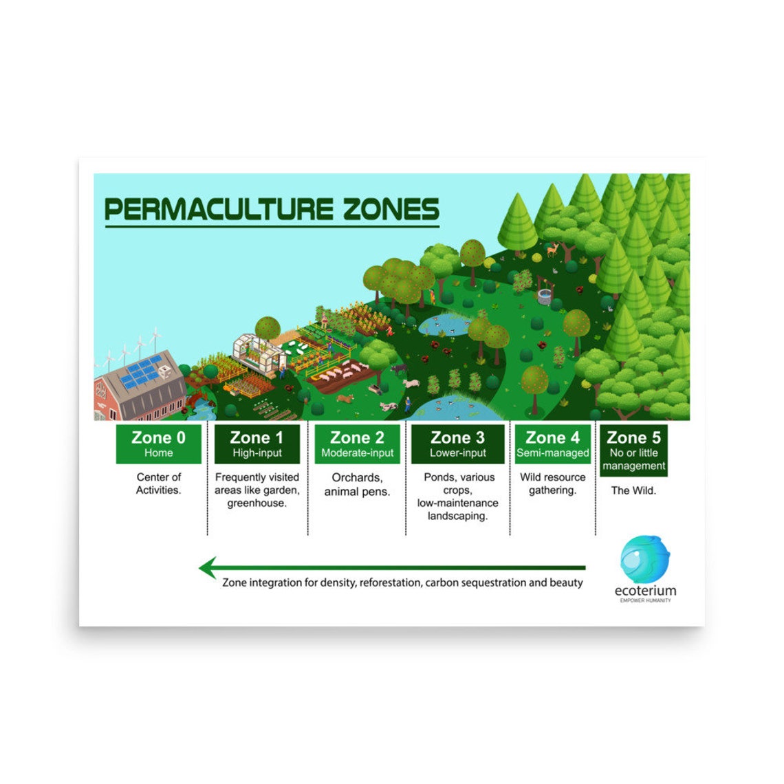 Permaculture Zones Wall Poster, 24 X 18 Unframed Poster Educational ...