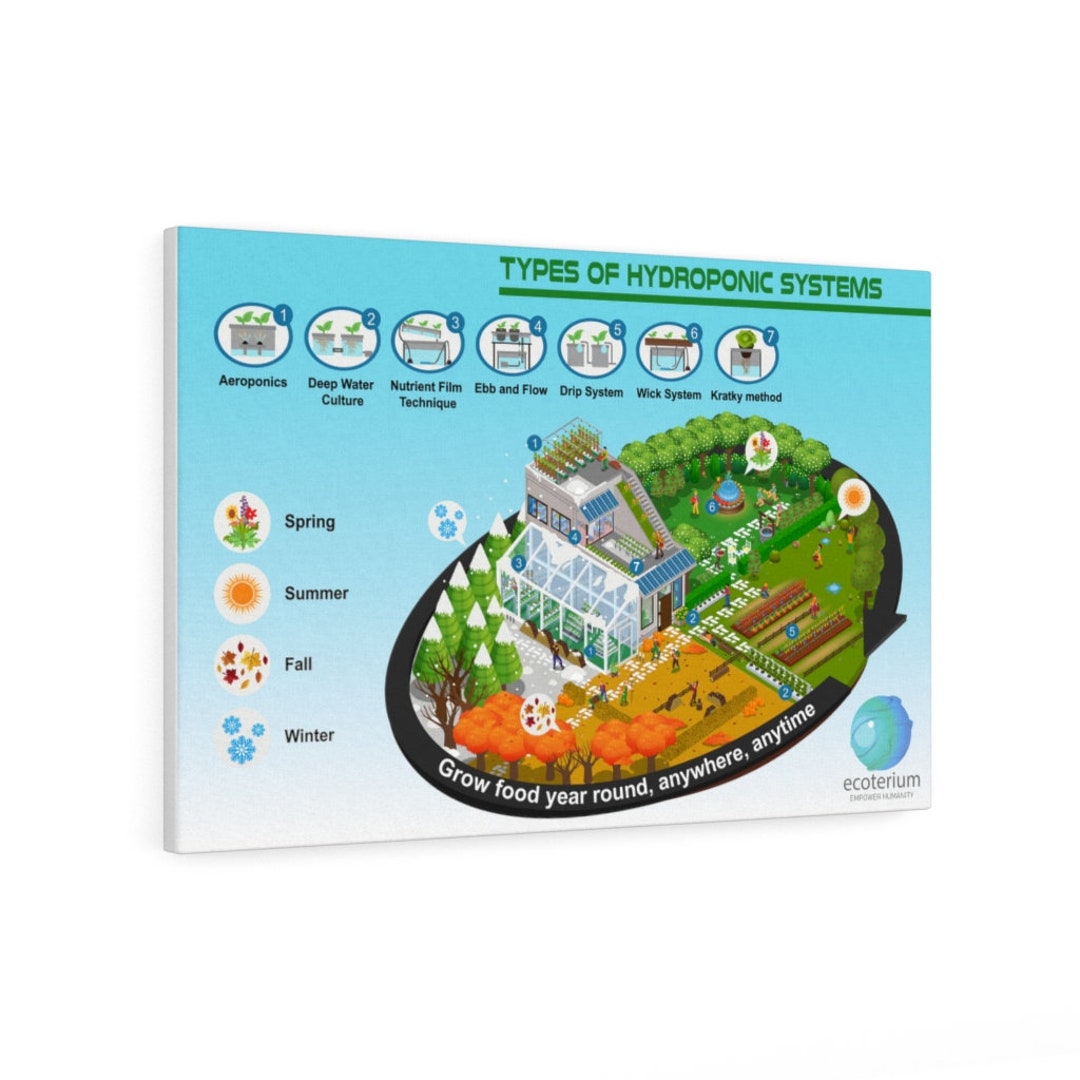 Types of Hydroponic Systems Chart, Ready to Hang Canvas 36 X 24 ...