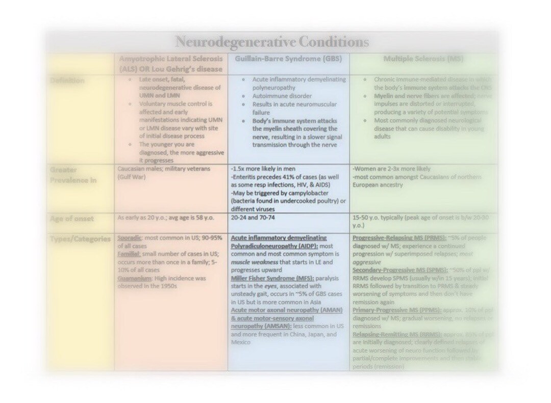 Neuro Conditions (guillan Barre, MS, ALS)- Neurodegenerative ...