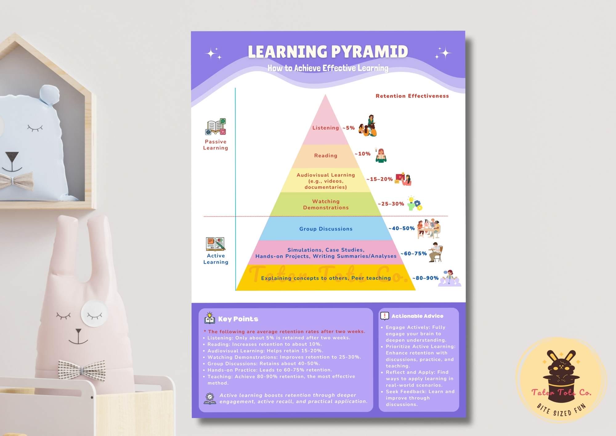 Learning Pyramid Infographic - Study Skills Poster, Learning Styles ...