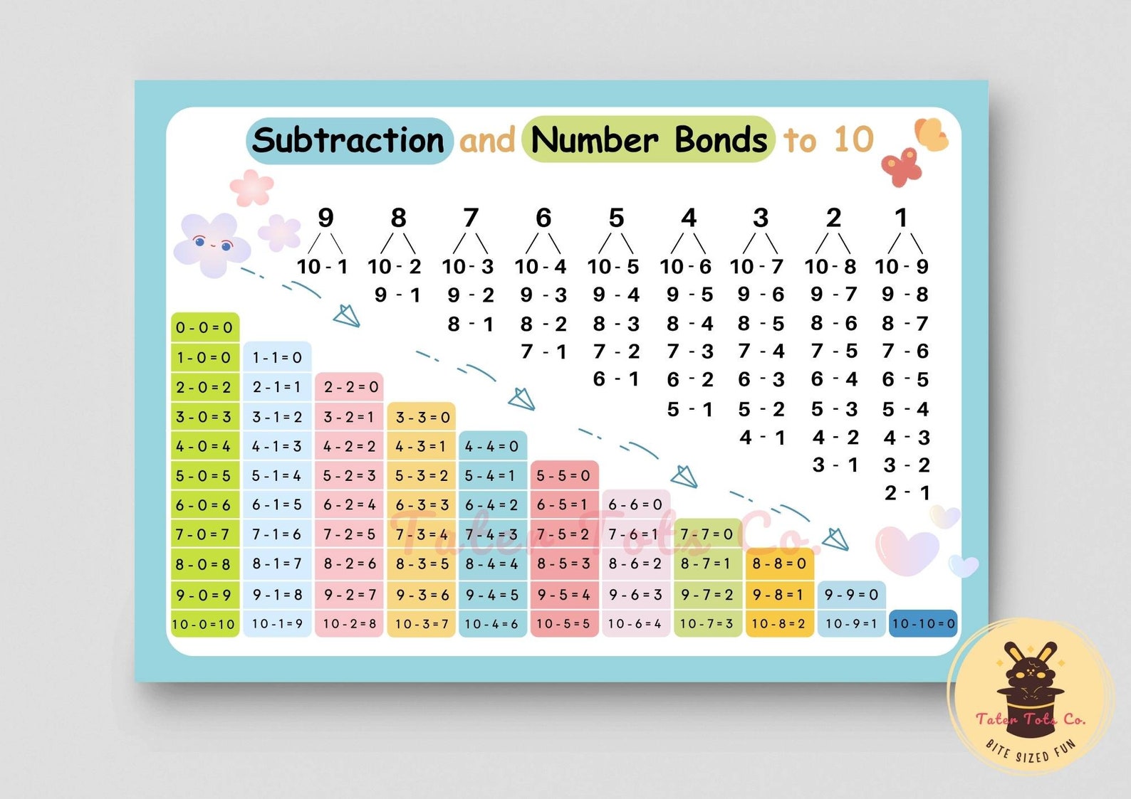 Addition and Subtraction Number Bonds to 10 Learning Math Charts Set of ...