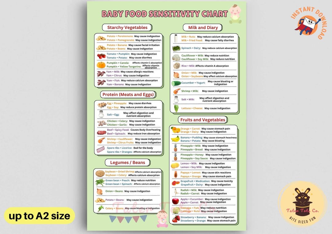 Baby Food Sensitivity Chart for Parents (6 to 24 Months) Combination ...