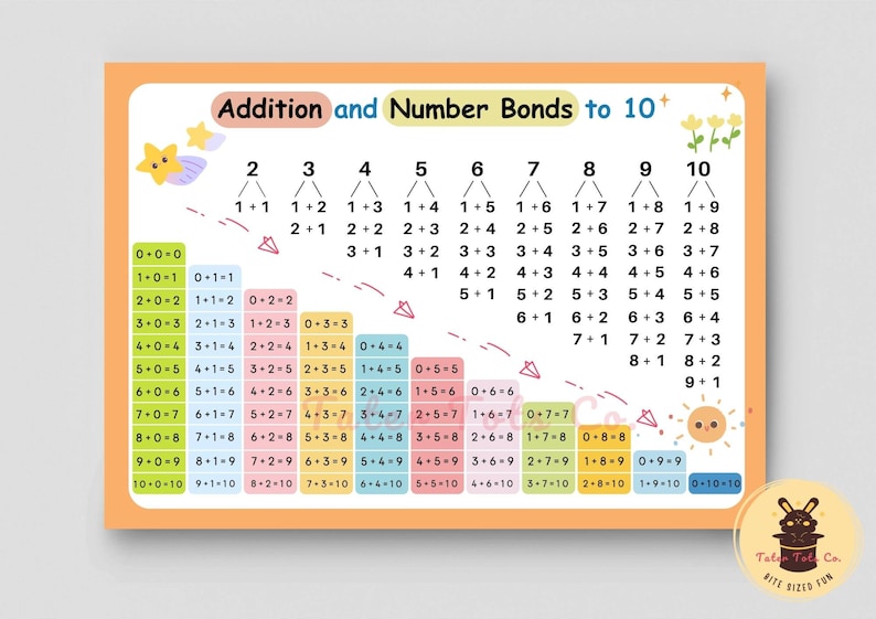 Addition and Subtraction Number Bonds to 10 Learning Math Charts Set of ...