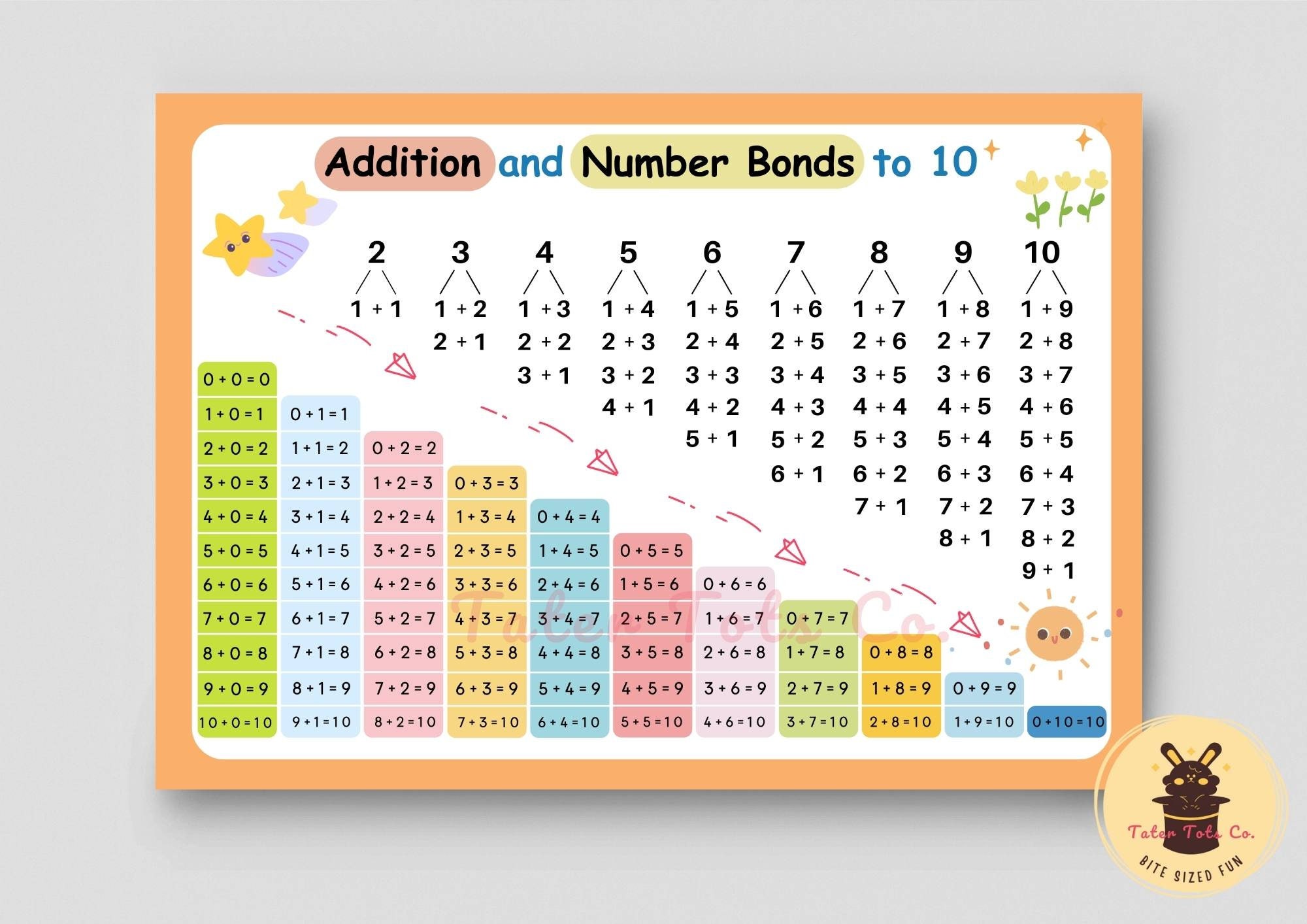 Addition and Subtraction Number Bonds to 10 Learning Math Charts Set of ...