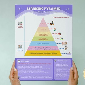 Learning Pyramid Infographic - Study Skills Poster, Learning Styles ...