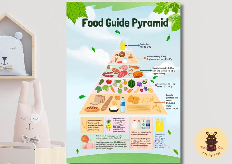 Basic Food Pyramid Groups Poster With Daily Recommended Dietary Intake ...
