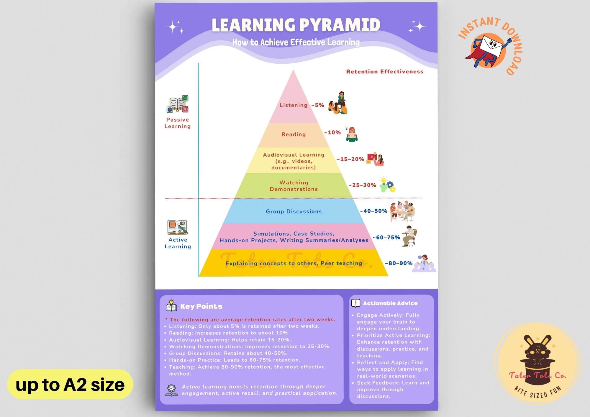 Learning Pyramid Infographic - Study Skills Poster, Learning Styles ...