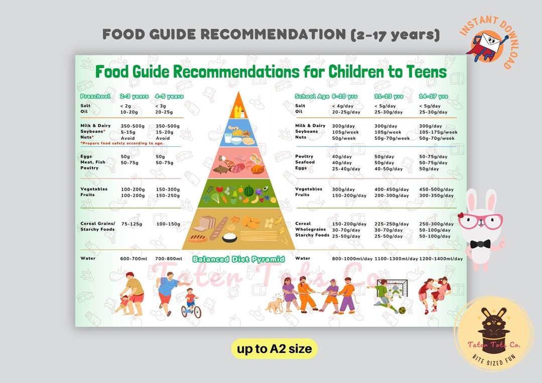 Food Guide Recommendations for Children and Teens 2-17 Years Old ...