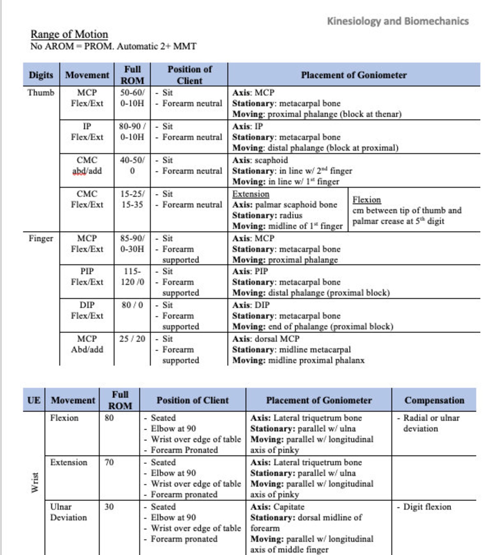 Kines/biomechanics ROM & MMT - Etsy