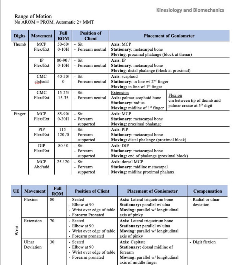 Kines/biomechanics ROM & MMT - Etsy