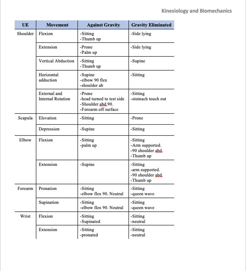 Kines/biomechanics ROM & MMT - Etsy