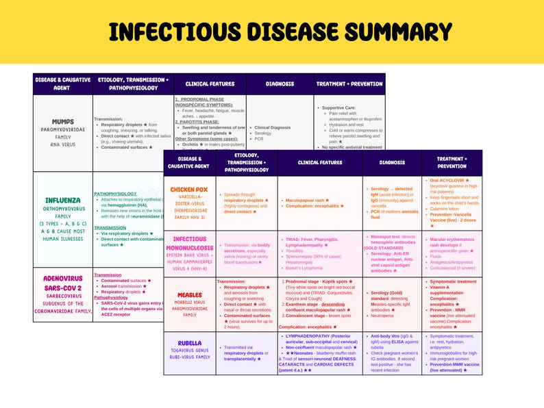 Infectious Disease High Yield Table. Microbiological Infections Notes ...