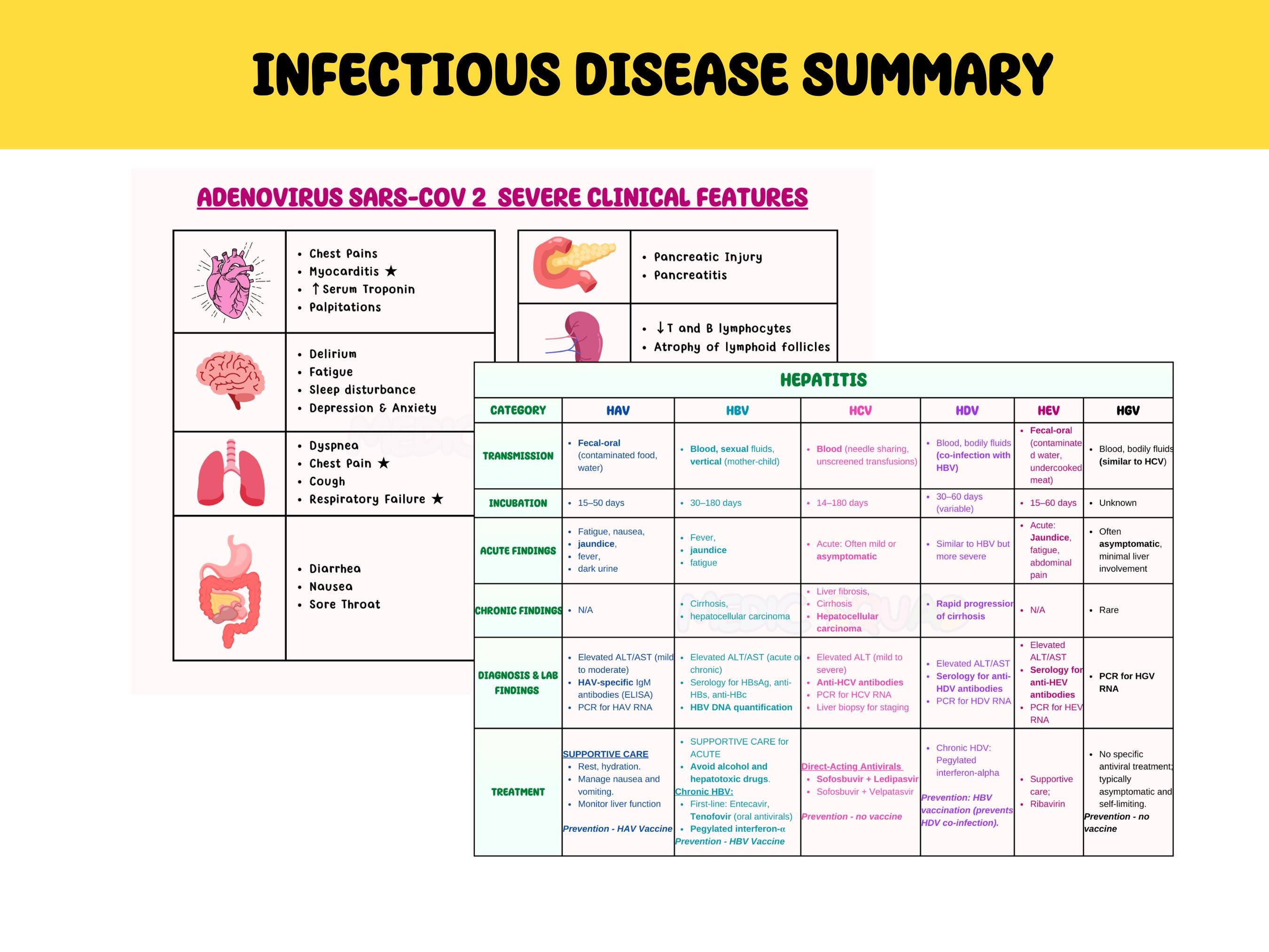 Infectious Disease High Yield Table. Microbiological Infections Notes ...