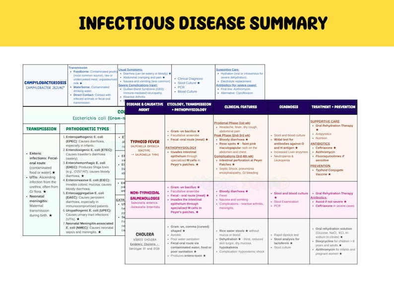 Infectious Disease High Yield Table. Microbiological Infections Notes ...