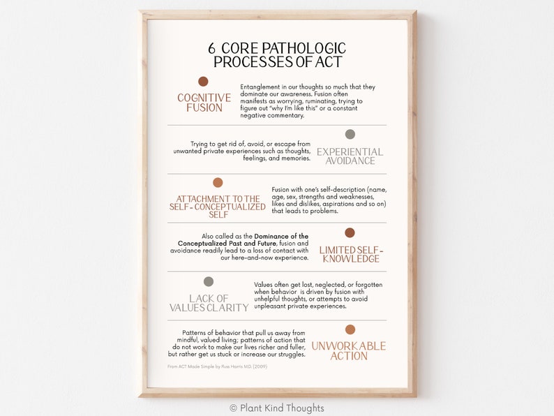 ACT 6 Core PATHOLOGIC PROCESSES Poster: Acceptance and | Etsy