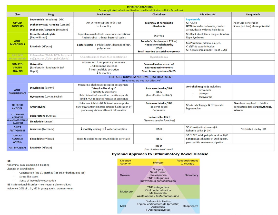 PA Pharmacology Complete Chart Set - Etsy