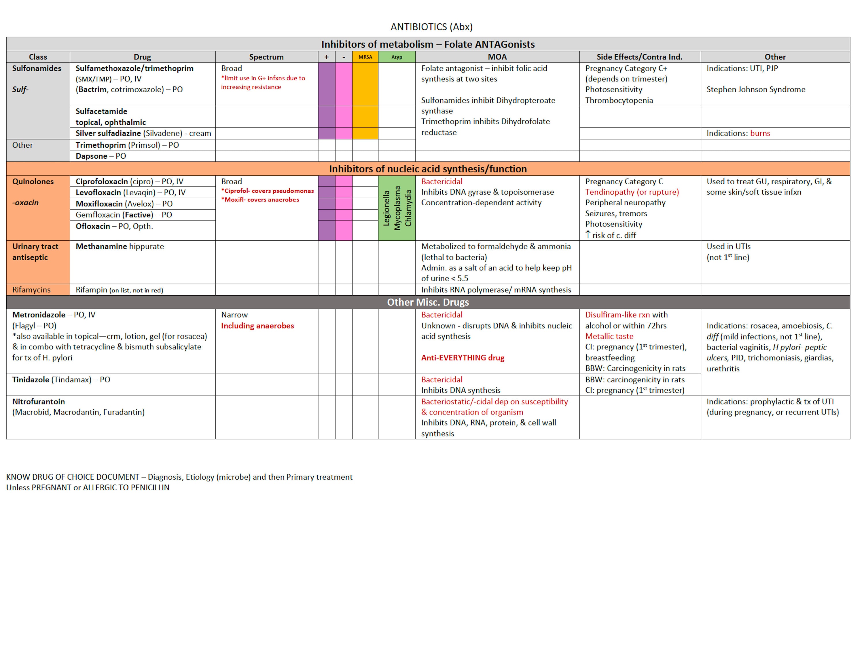 PA Pharmacology Complete Chart Set - Etsy