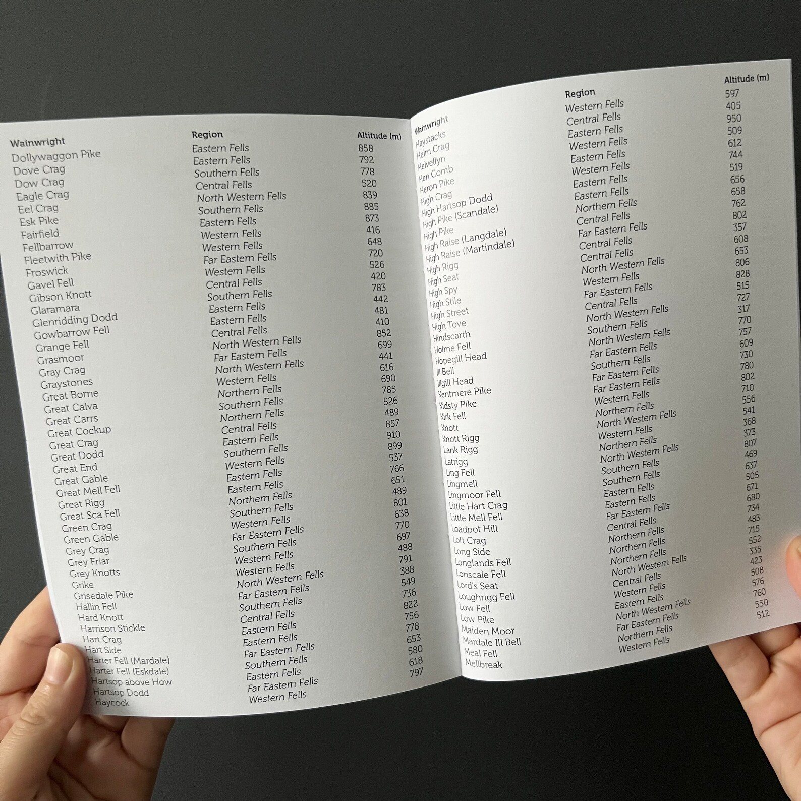 Wainwright Journal - Wainwright Logbook, Wainwright Bagging, Wainright ...