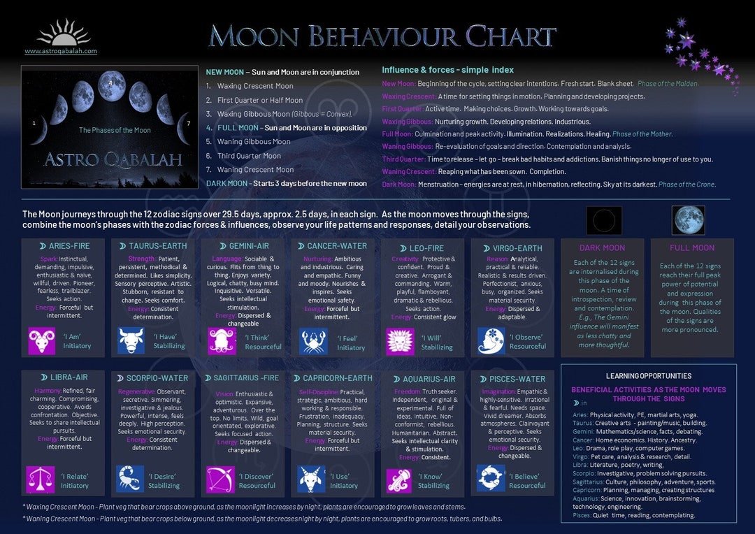 Moon 'mood' Chart With Moon Cycle Observational Guide - for Your Child ...