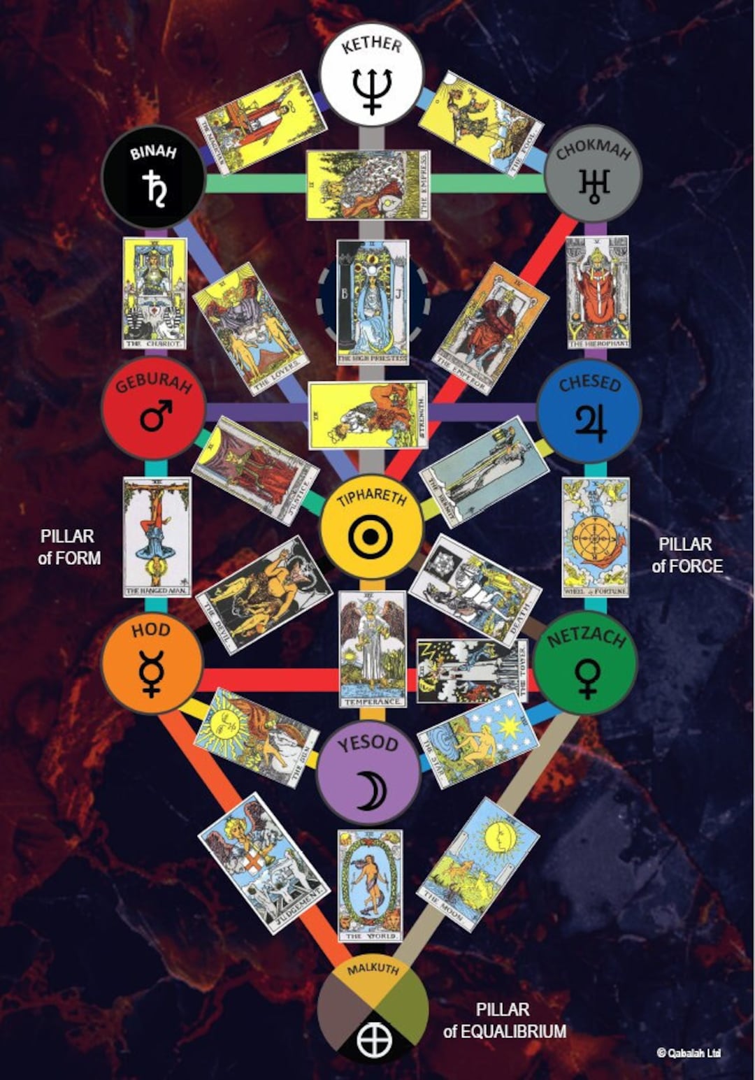 Rider Waite Tarot Qabalah Tree Poster - Etsy