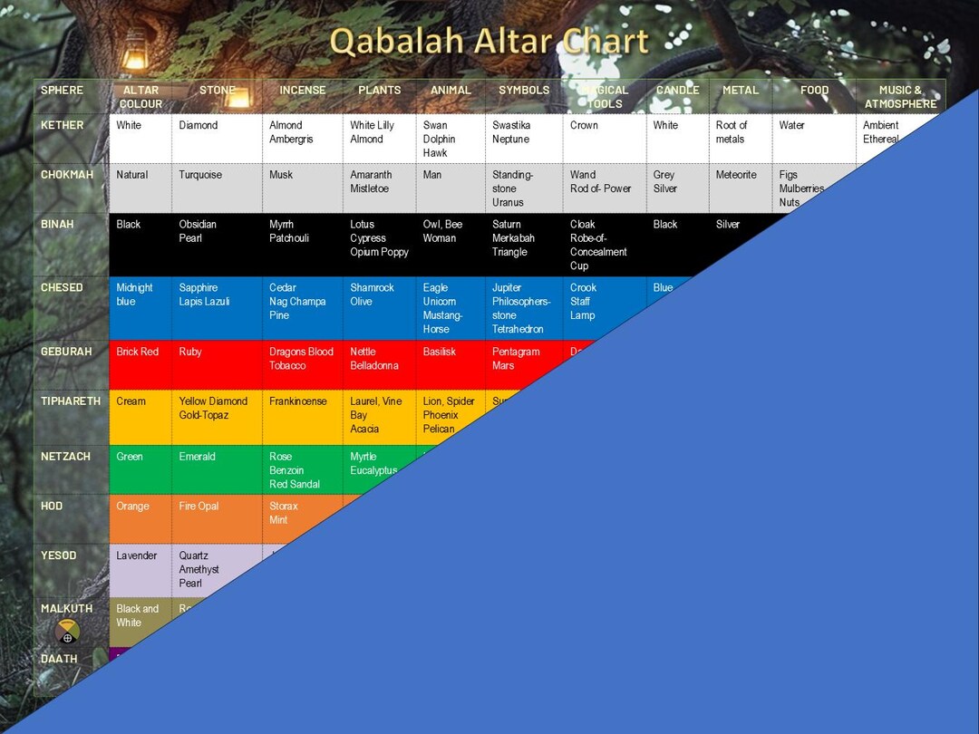 Altar Chart - Spheres of the Tree of Life (qabalah) - Etsy UK
