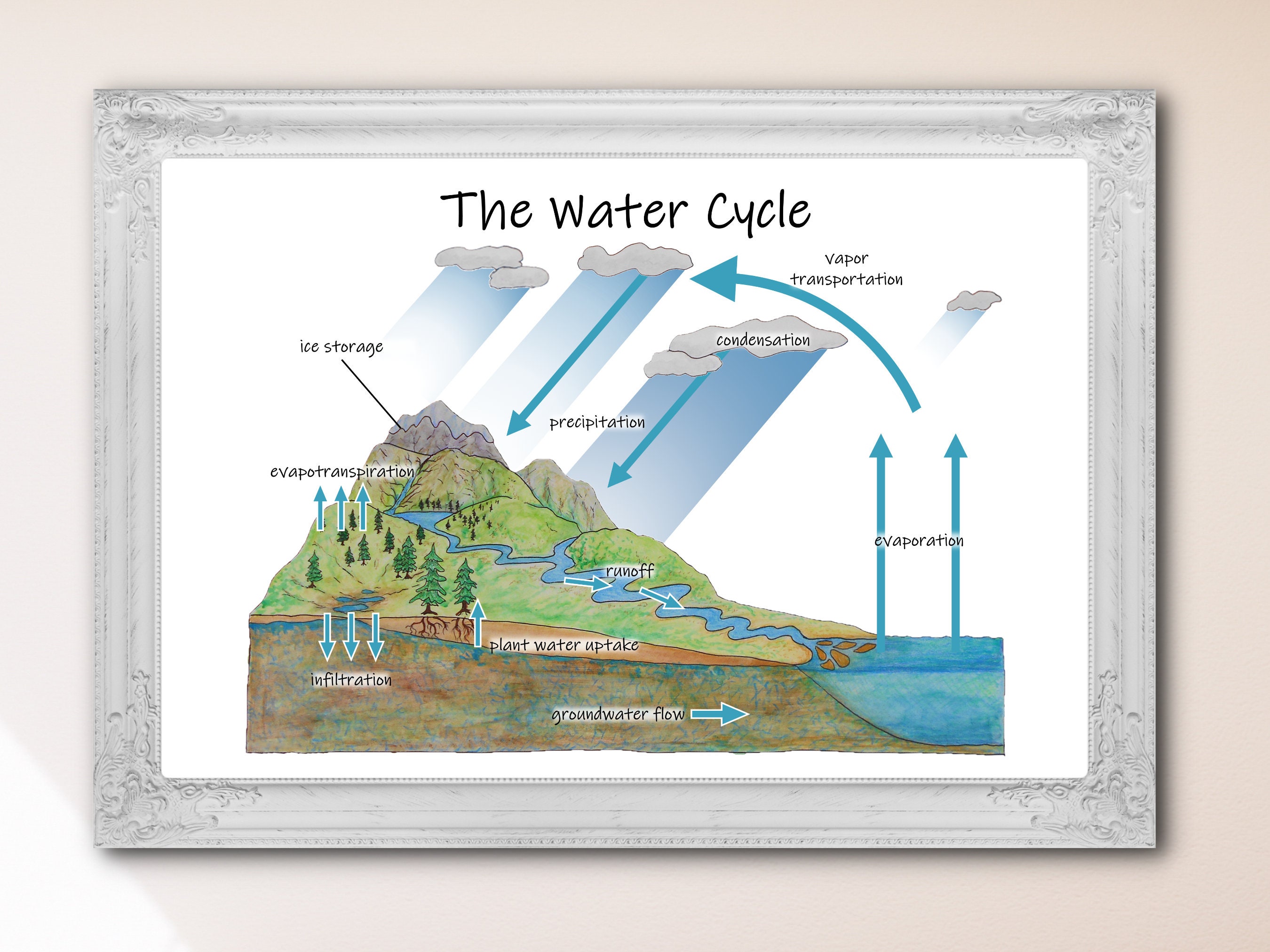 The Water Cycle Diagram: Printable Classroom Poster Earth - Etsy Canada
