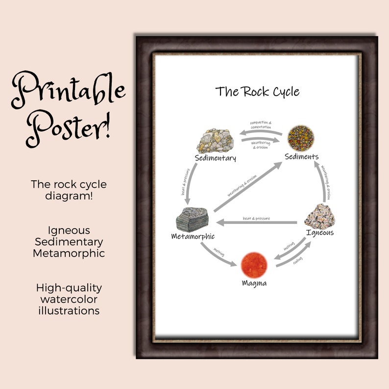 The Rock Cycle Diagram: Classroom Poster for Geology, Earth Science ...