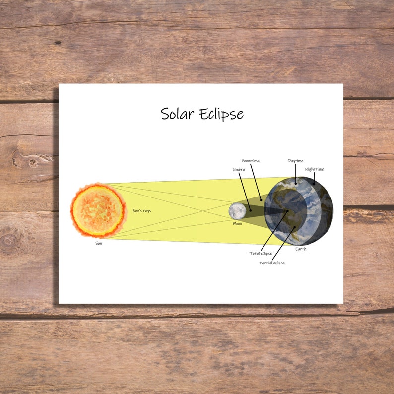 Solar Eclipse Print: Classroom Poster, Total Solar Eclipse, Homeschool ...