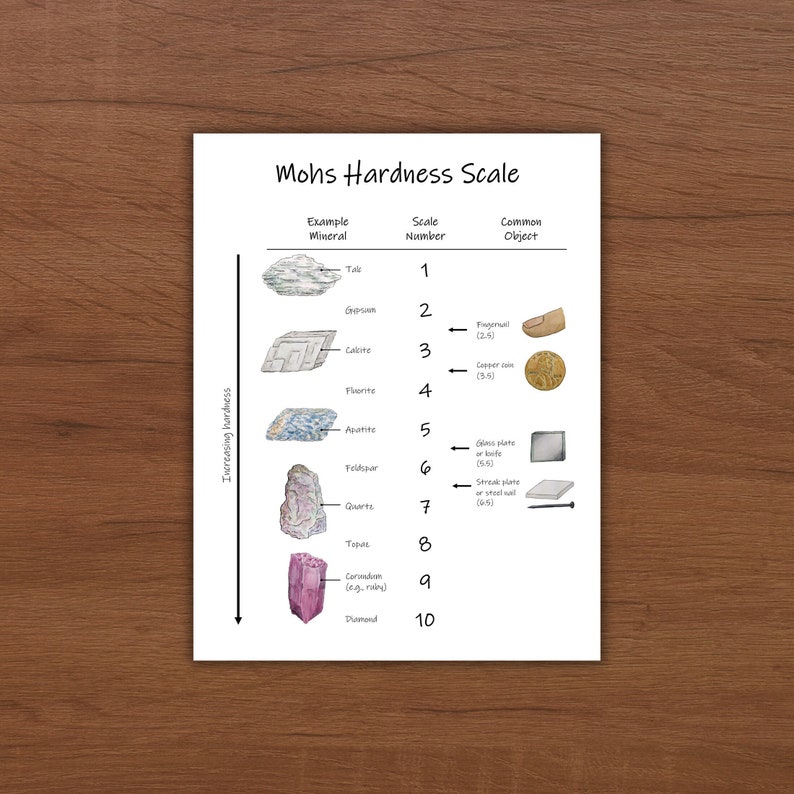 Mohs Hardness Scale: Classroom Handout, Geology Poster, Rocks and ...