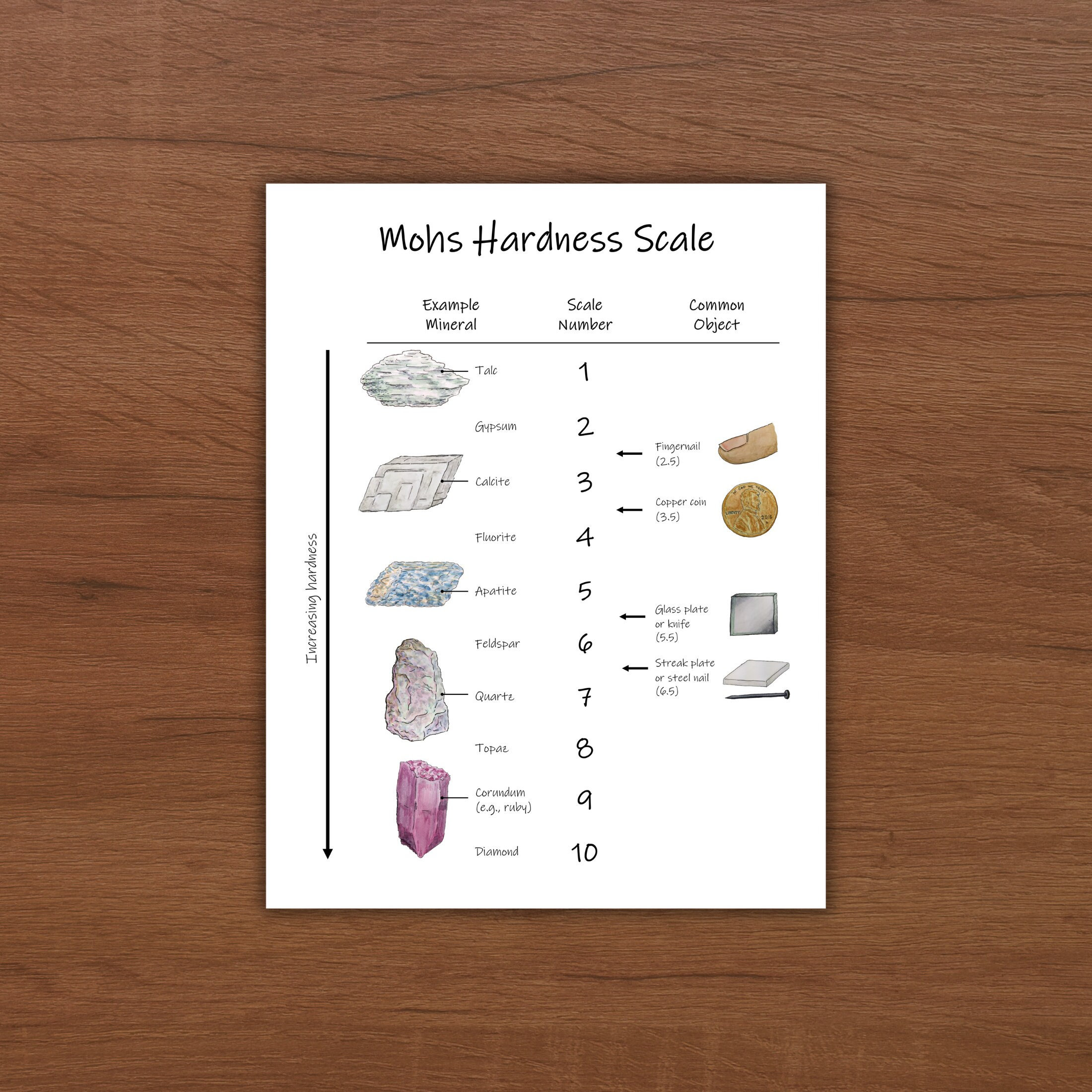 Mohs Hardness Scale Poster: Watercolor Geology Classroom Handout (PDF ...