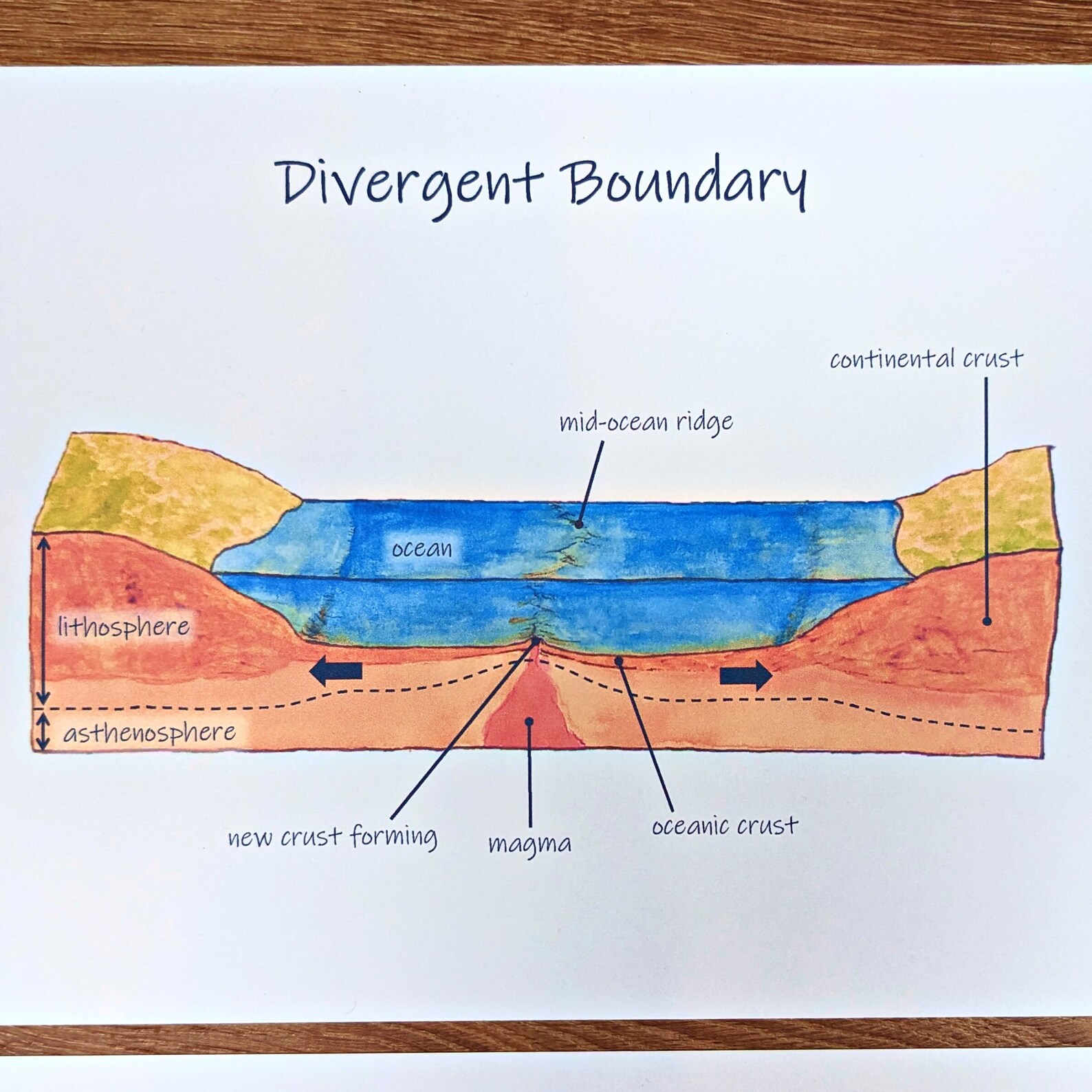 Tectonic Plate Boundary Diagrams: Convergent, Divergent, and Transform ...