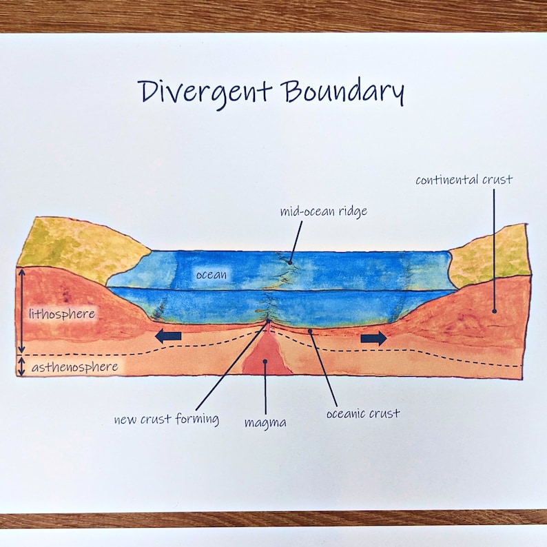 Tectonic Plate Boundary Diagrams: Convergent, Divergent, and Transform ...