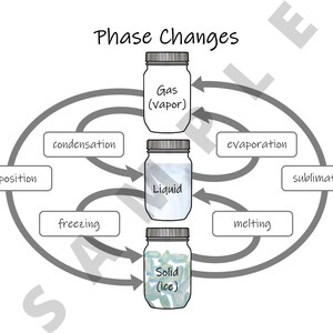 Phase Change Diagram: Phases of Water Classroom Poster, Science Diagram ...