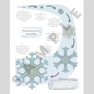 Snowflake Formation Poster: How Snowflakes Form, Science Poster ...