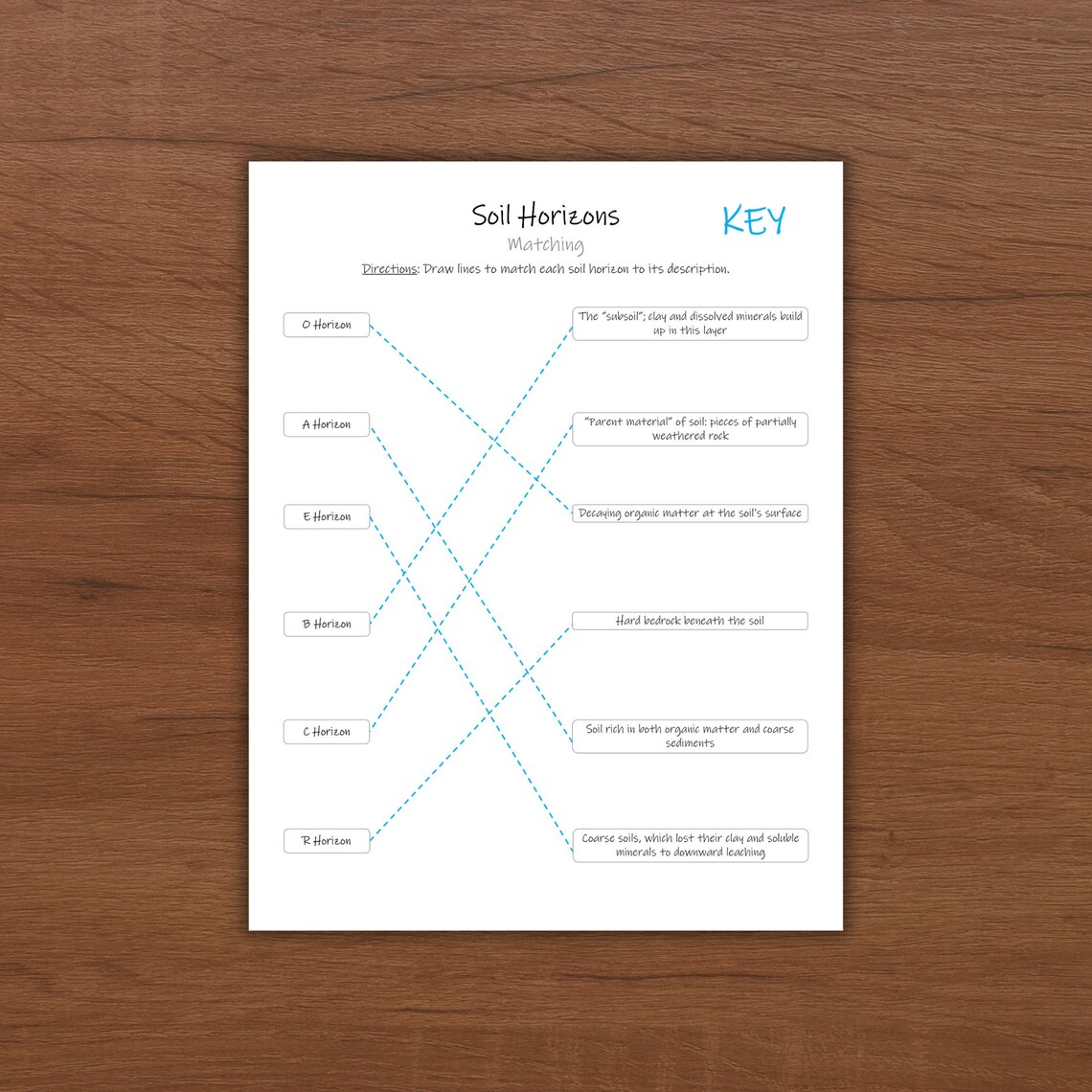 Soil Horizons Mini Study: Labeled & Unlabeled Diagrams, Science ...
